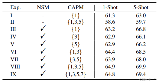 【小样本分割】PFENet++: Boosting Few-shot SemanticSegmentation with the Noise-filtered Context-aware ...