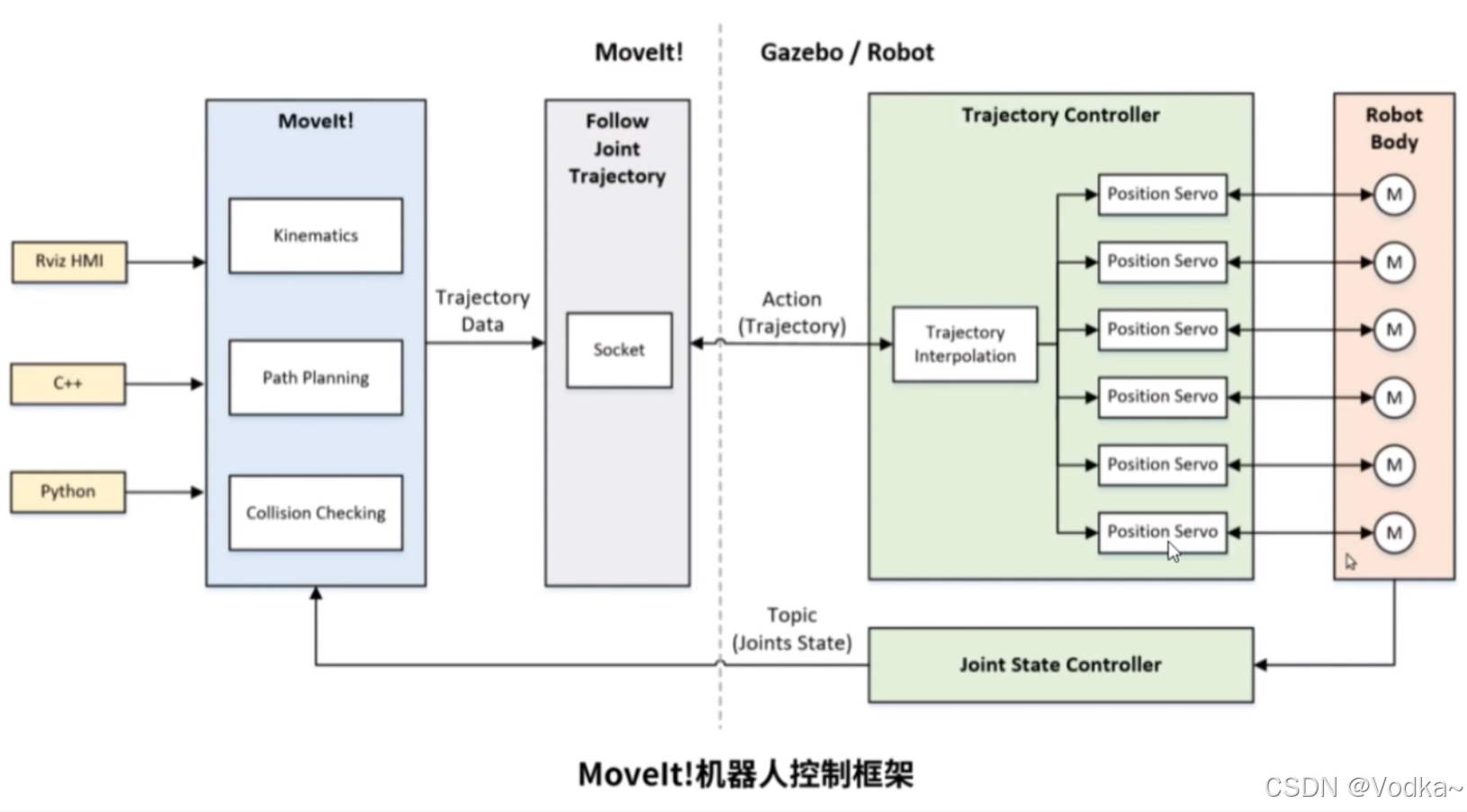 Moveit+Rviz+Gazebo机械臂仿真流程（踩坑记录）-CSDN博客