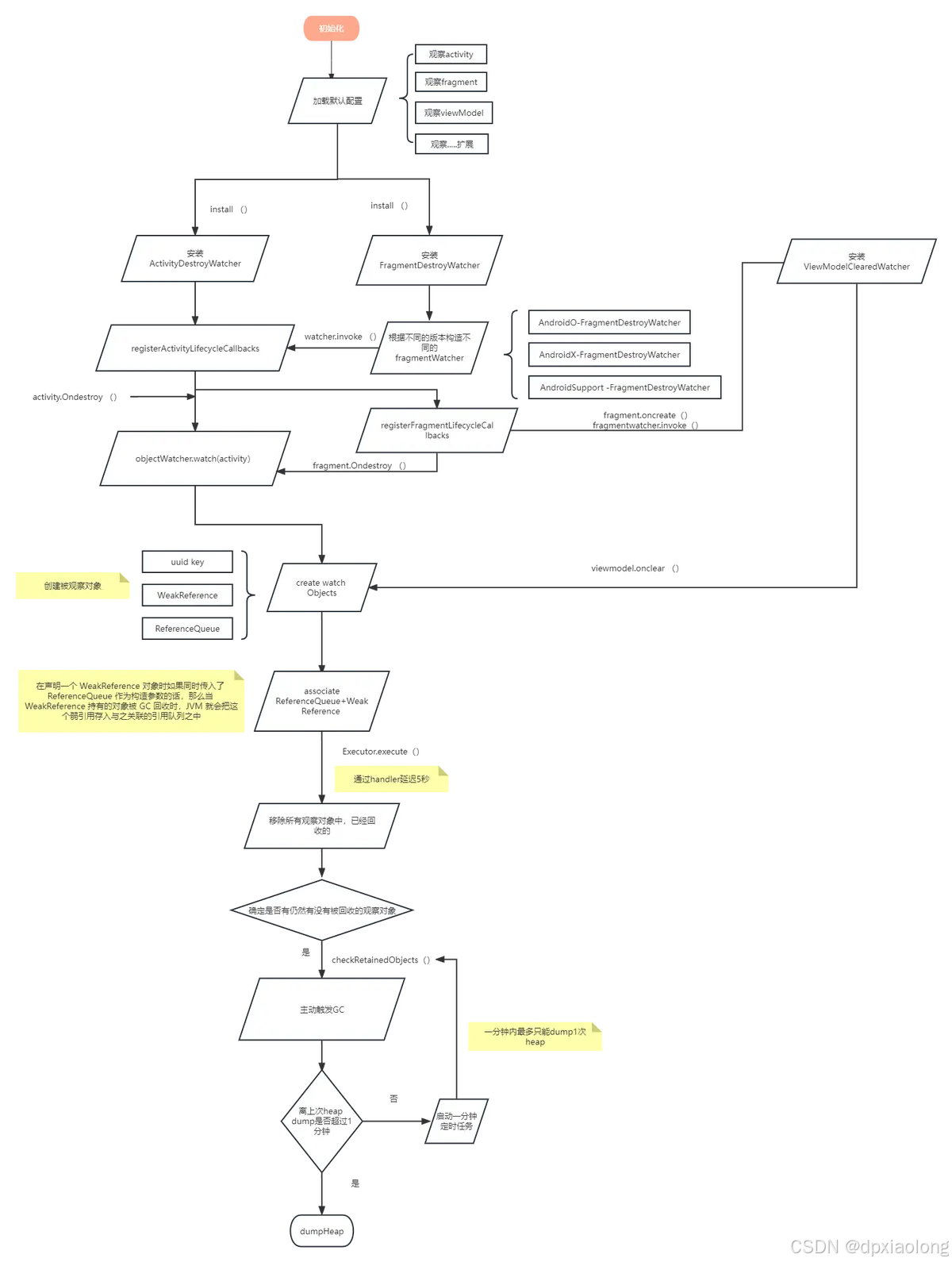 三方框架leakcanary逻辑流程图-CSDN博客