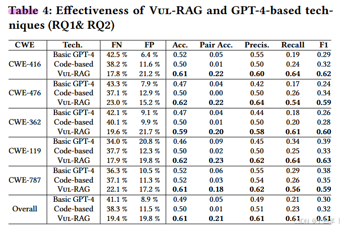 翻译：Vul-RAG: Enhancing LLM-based Vulnerability Detection via Knowledge-level RAG-CSDN博客