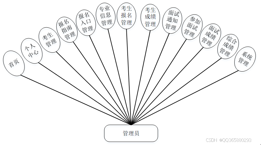基于java的高校推免报名系统基于java的高校讲座报名系统 Csdn博客