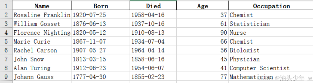 Python数据分析_Pandas分析_scientists.csv-CSDN博客