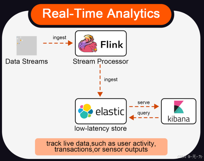 科普文：elasticsearch系列之【elasticsearch实操：实时数据分析与预测】iot数据采集引入elasticsearch Csdn博客