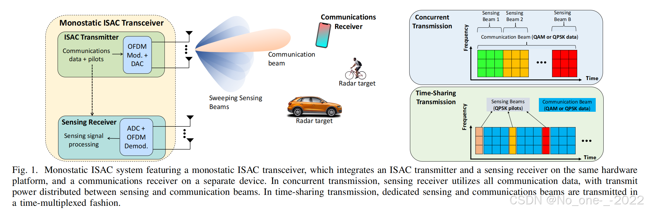Fundamental Trade-Offs in Monostatic ISAC: A Holistic Investigation ...