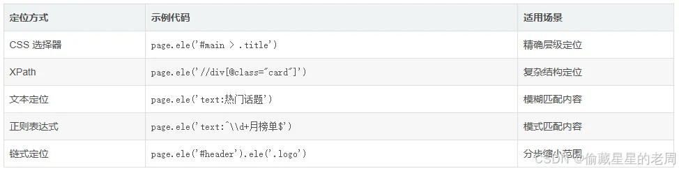 超详细DrissionPage使用教程_drissionpage教程-CSDN博客