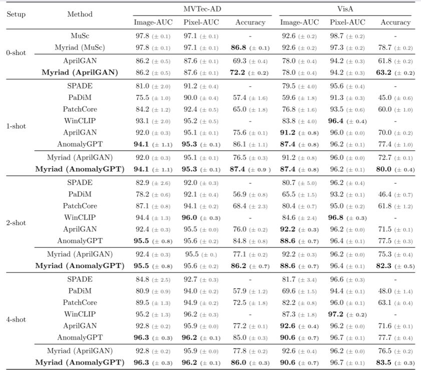 【论文笔记】Myriad: A Large Multimodal Model Applying Vision Experts for Industrial Anomaly Detection ...
