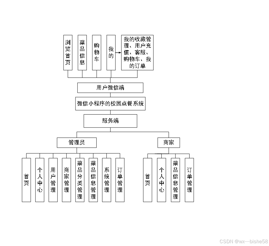 计算机毕业设计之springboot基于微信小程序的校园点餐系统设计与实现 Csdn博客