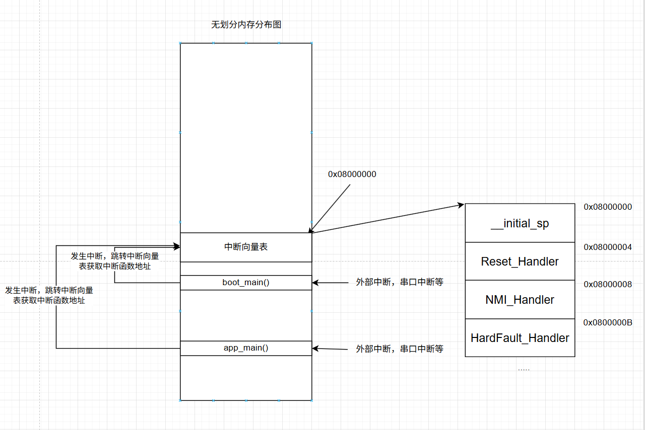 理解stm32的boot和app_stm32 vtor-CSDN博客