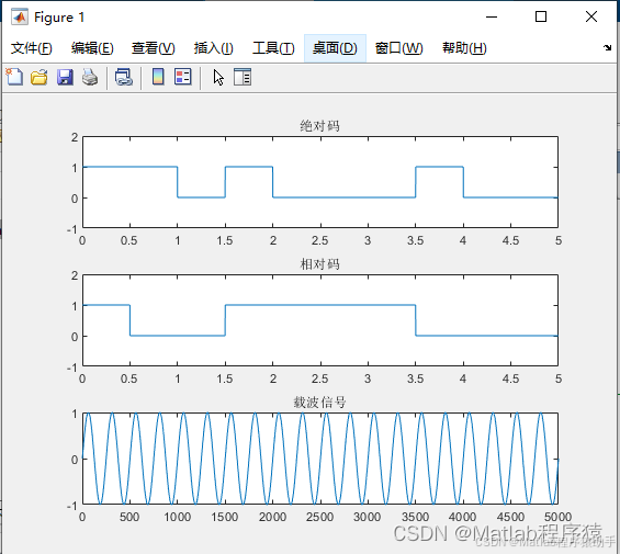 【MATLAB源码-第149期】基于MATLAB的2ASK,2FSK,2PSK,2DPSK等相干解调仿真，输出各节点波形。_对2ask、2fsk,bpsk,dpsk 信号的调制及解调过程进行 ...