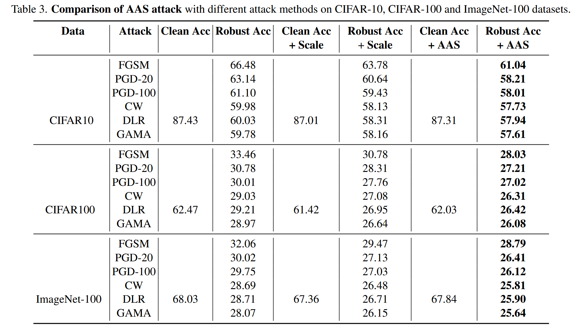 CVPR2024 | AAS | 理解并提升视觉 Transformer 的对抗鲁棒性_对抗训练cvpr2024-CSDN博客