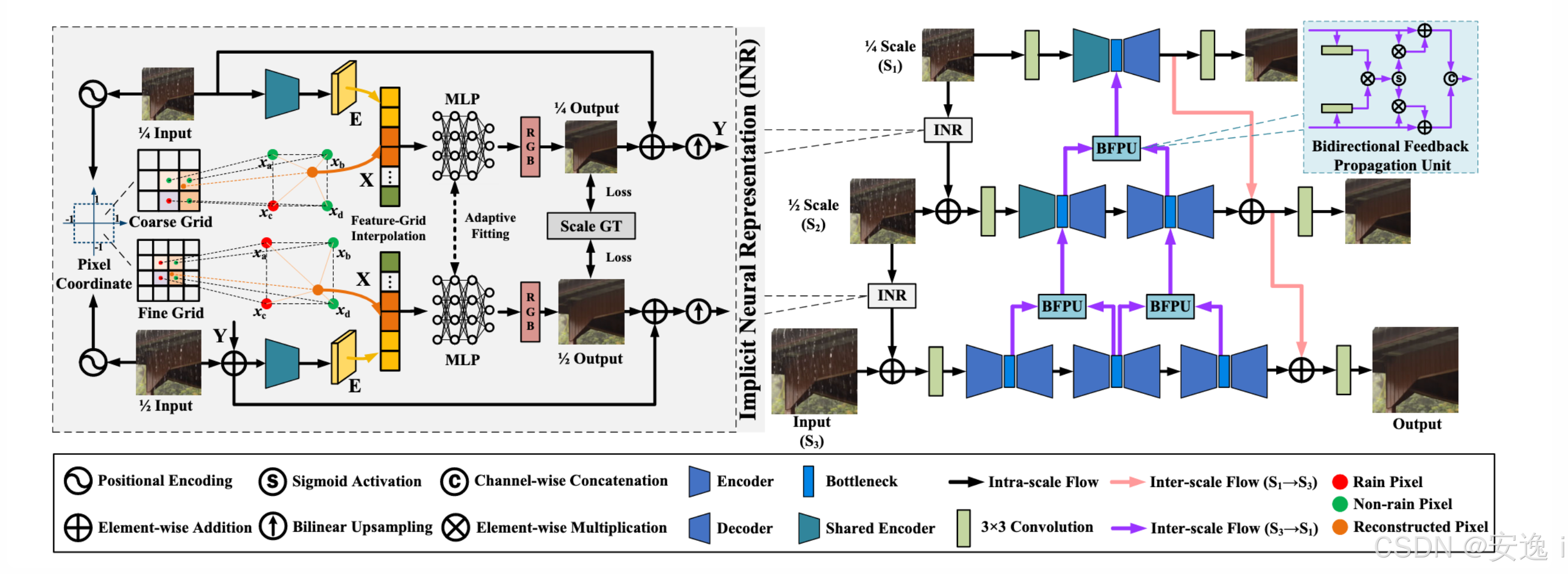 图像修复-CVPR2024-Bidirectional Multi-Scale Implicit Neural Representations for Image Deraining_mint ...