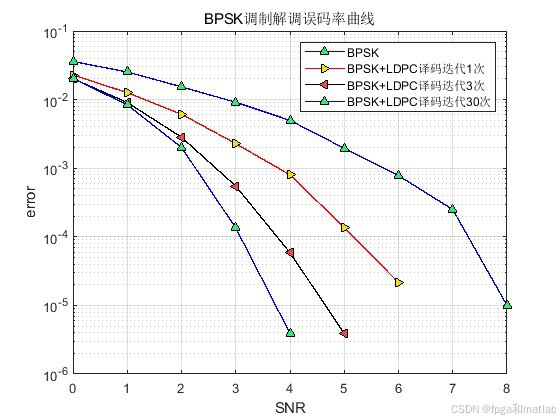 基于BPSK调制解调+LDPC编译码通信链路matlab误码率仿真-CSDN博客