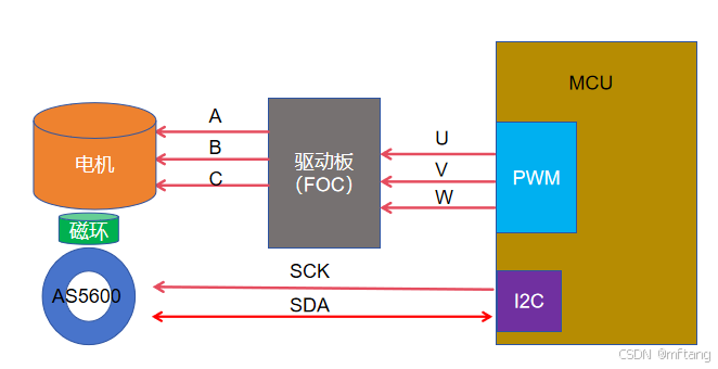 基于STM32和AS5600实现（绝对式）编码器软硬件方案_as5600 stm32-CSDN博客