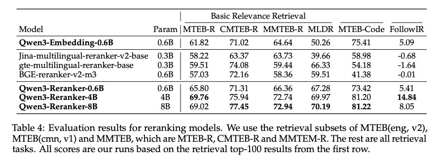 Qwen3 Embedding 系列：基于大型语言模型的文本嵌入与重排序技术突破_qwen embedding-CSDN博客