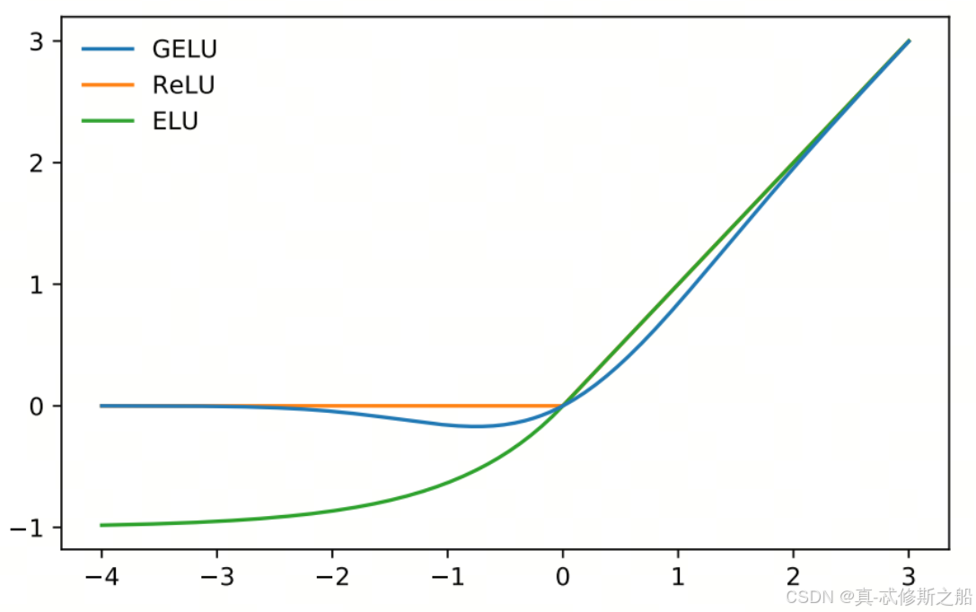 神经网络的激活函数（六）GELU和Mish-CSDN博客
