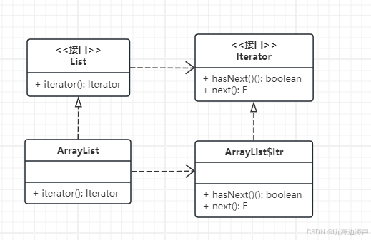 JDK源码解析：ArrayList 返回迭代器的对象采用了工厂方法模式_java 使用了工厂模式的 源码 arralist iterator-CSDN博客