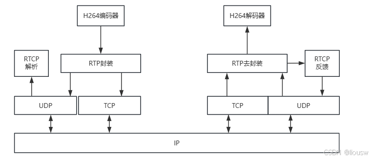 RTP协议浅解_rtp协议详解-CSDN博客