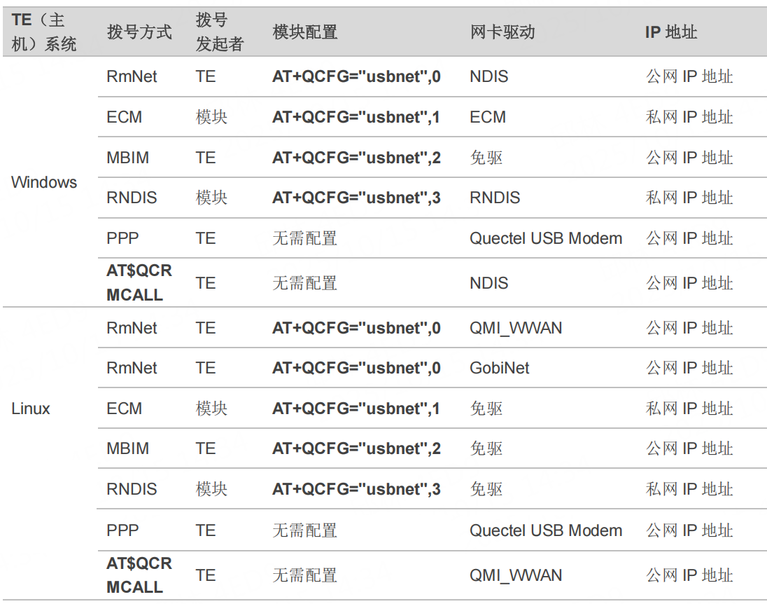 拨号PPP NDIS RNDIS CDC ECM NCM QMI_WWAN GOBINET RMNET MBIM概念介绍_ndis 拨号-CSDN博客