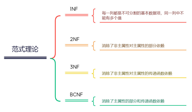 数据库范式理论_第一范式第二范式第三范式bcnf的定义-CSDN博客