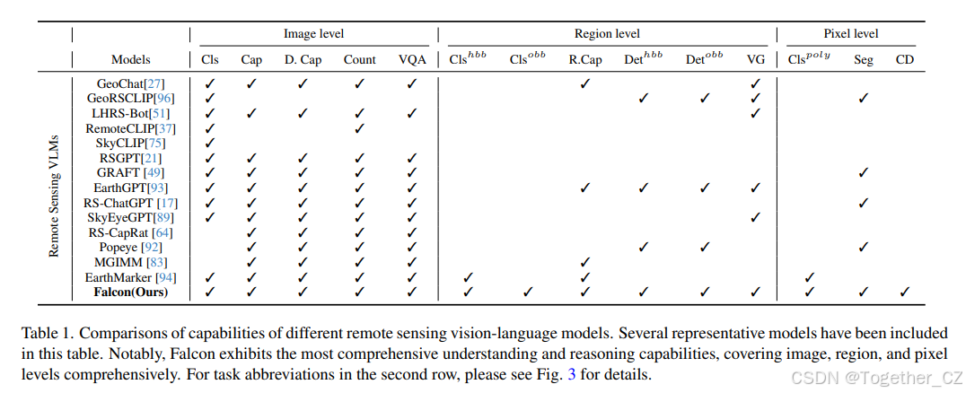 Falcon: A Remote Sensing Vision-Language Foundation Model——一种针对遥感的视觉-语言 ...