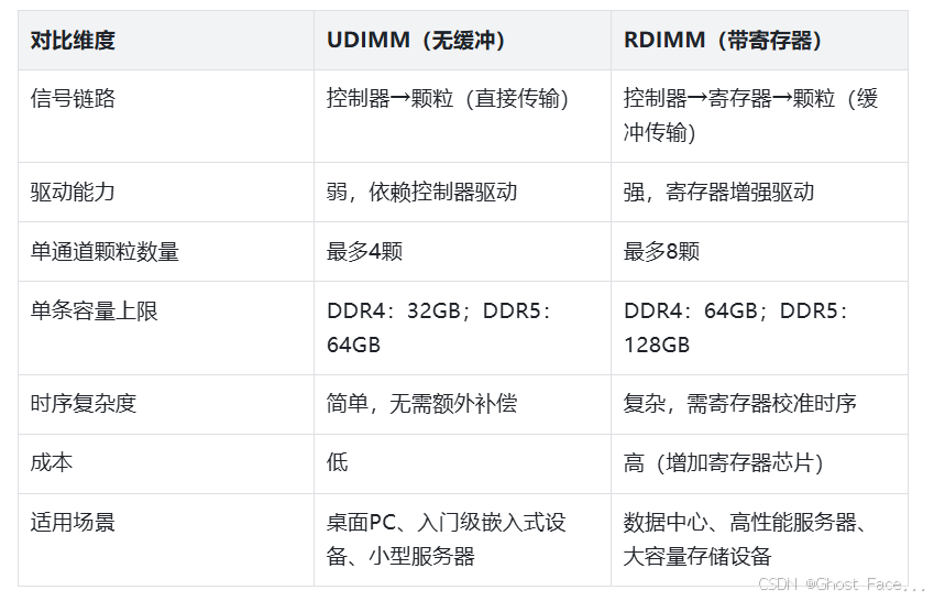 同一通道颗粒走线关系与UDIMM/RDIMM原理机制全解析_udimm rdimm-CSDN博客