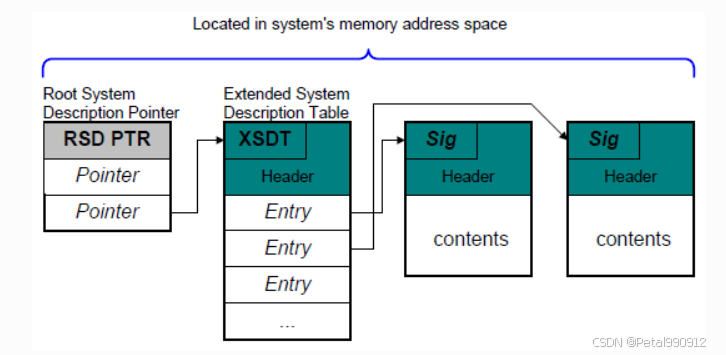 UEFI学习笔记（九）：ACPI详解-CSDN博客