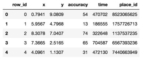 机器学习：预测facebook签到位置_机器语言学习预测签到位置trian.csv-CSDN博客