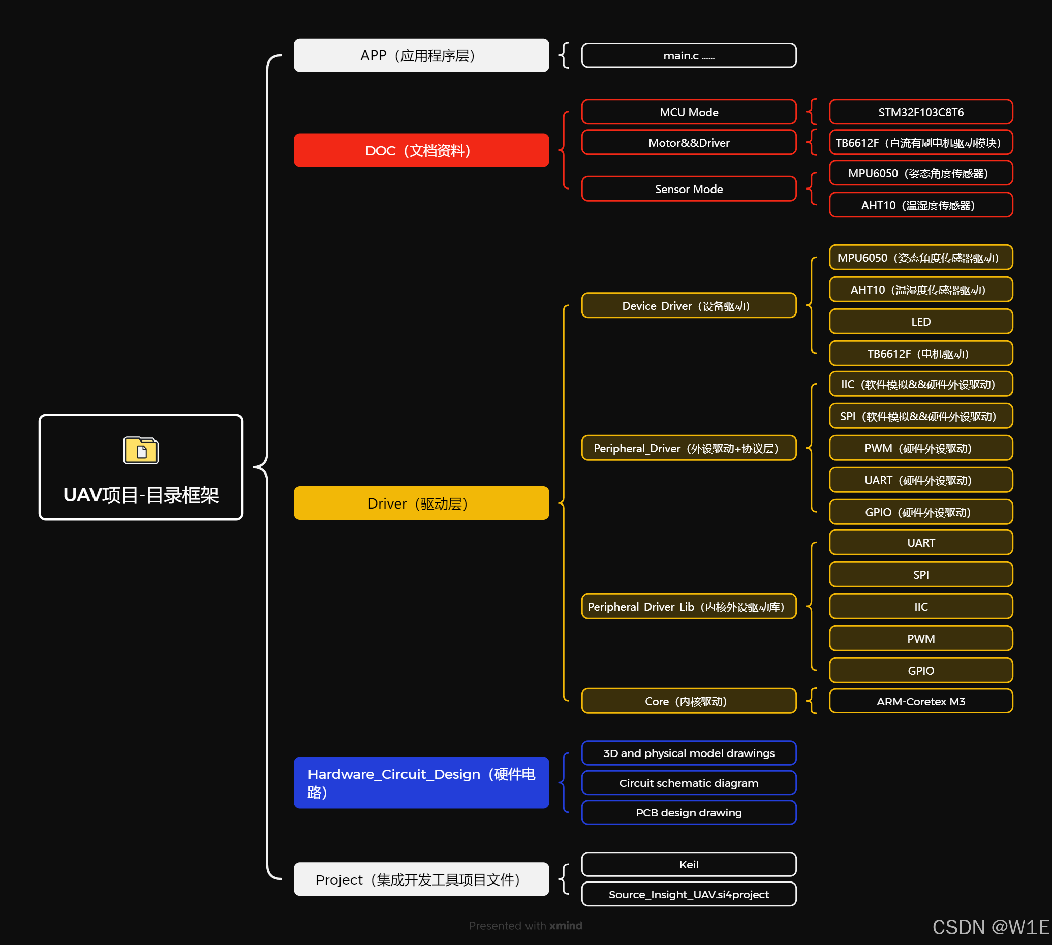 MCU项目开发规范_hal层和bsp层和mcu?-CSDN博客