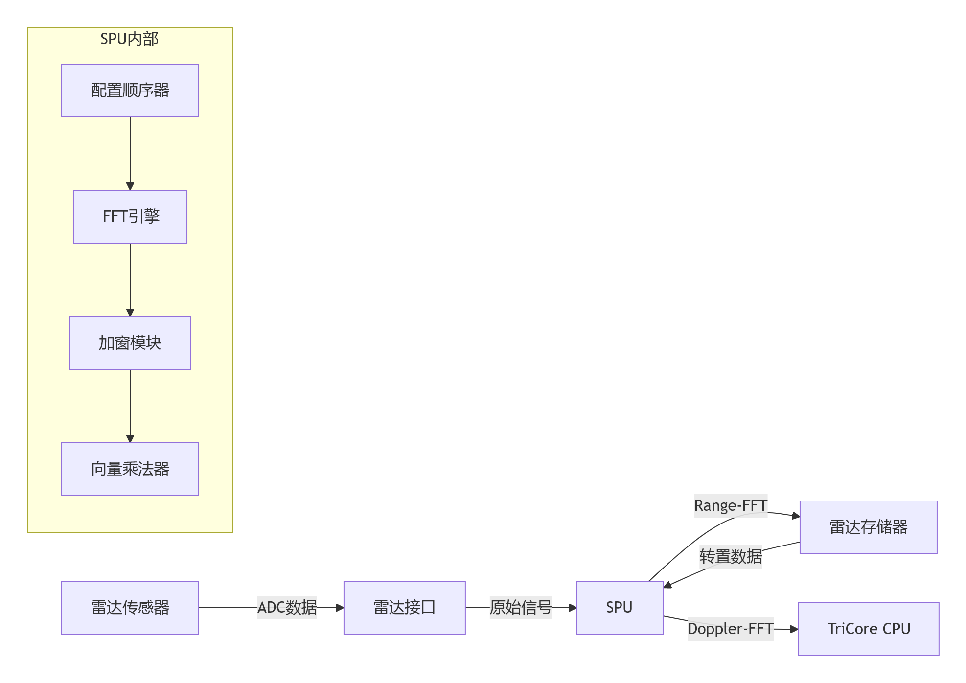 SPU的工作原理、过程流程图和架构拓扑图、案例及详细配置_aurix spu-CSDN博客