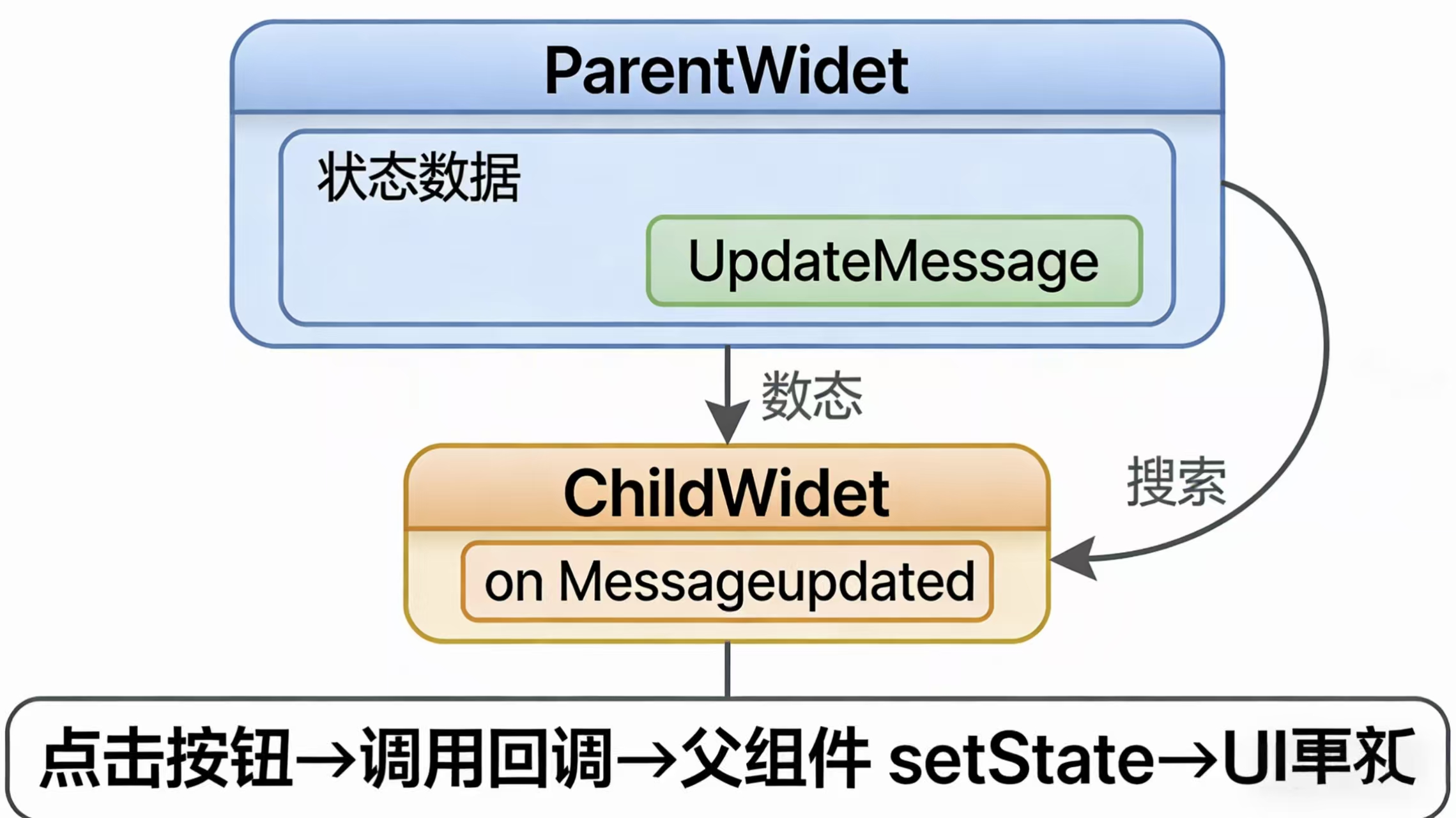 Flutter 基础状态管理实现方案-CSDN博客