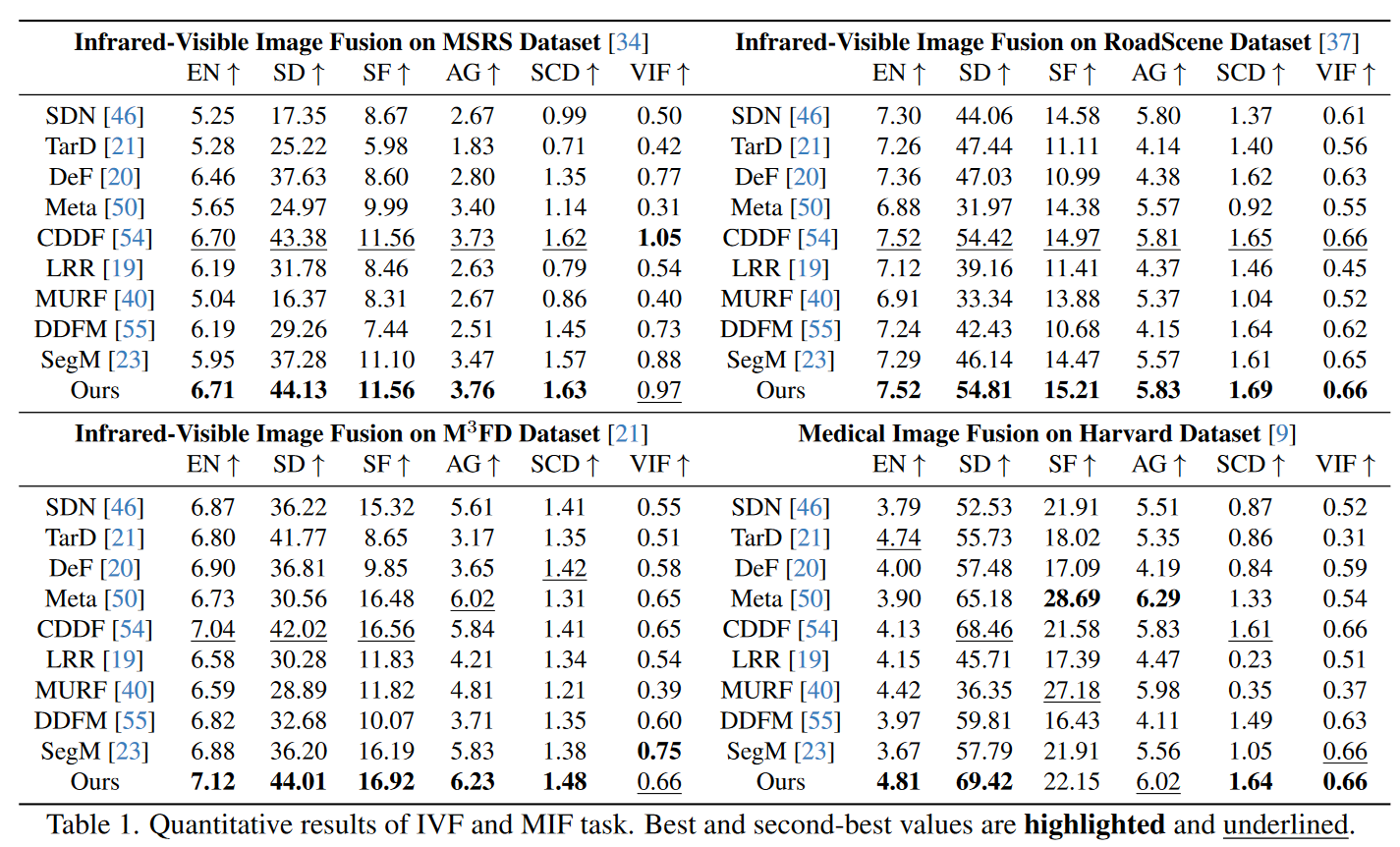 多模态融合【二十】——Equivariant Multi-Modality Image Fusion_多模态图像融合-CSDN博客