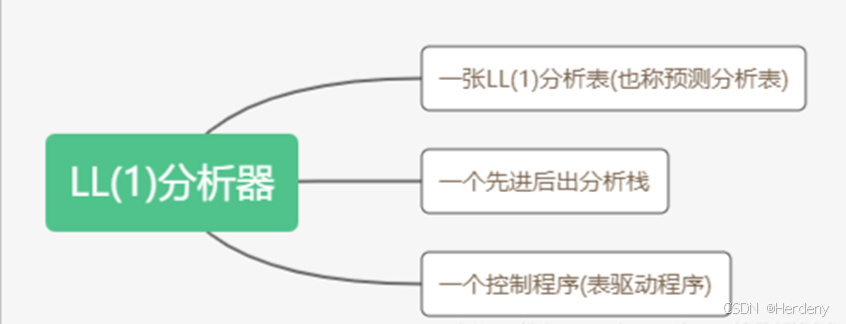 编译原理-C++实现LL1文法分析-自顶向下语法分析器的构建-CSDN博客