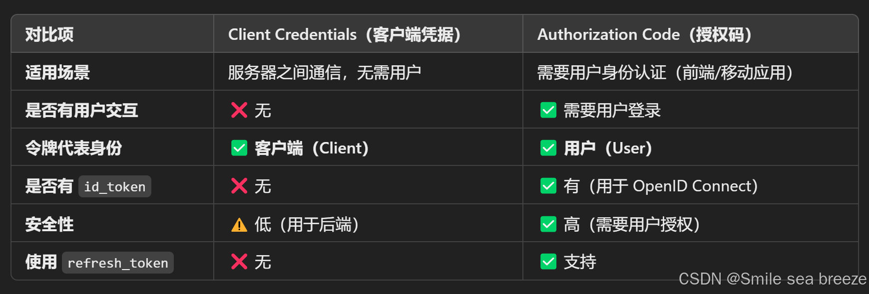 Grant type 使用Client Credentials 或者 Authorization code 之间的区别_client credentials grant-CSDN博客