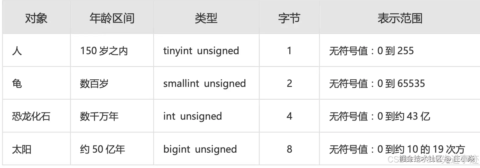 Java开发经验——数据库开发经验java开发 数据库 Csdn博客