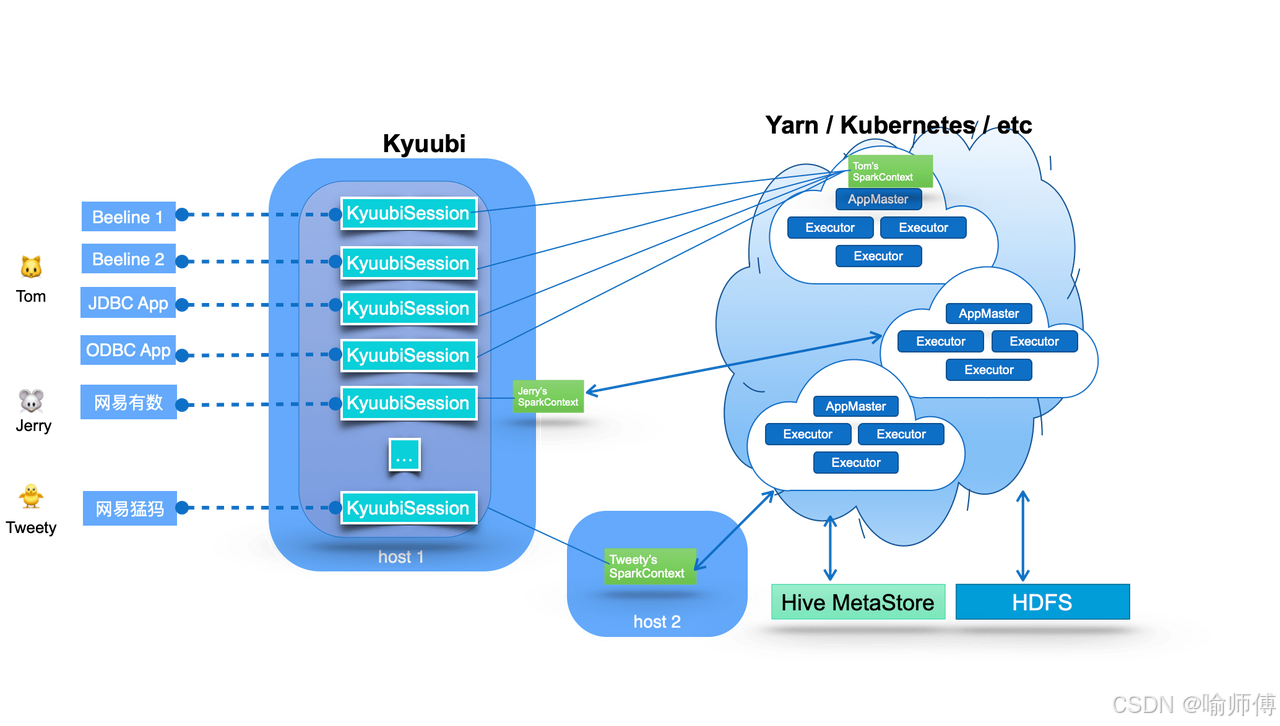 Apache Kyuubi概述——网易数帆（网易杭州研究院）开源-CSDN博客