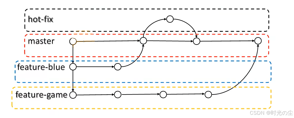 Git快速入门（五）·git分支操作（查找git Branch V、创建git Branch、切换git Checkout、合并git