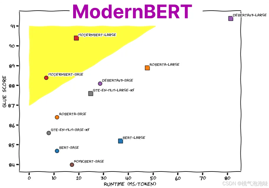 ModernBERT模型-CSDN博客