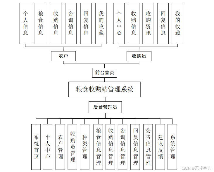 计算机毕业设计springboot基于java的粮食收购站管理系统的设计与实现 基于spring Boot的粮食收购站管理系统的开发与实践