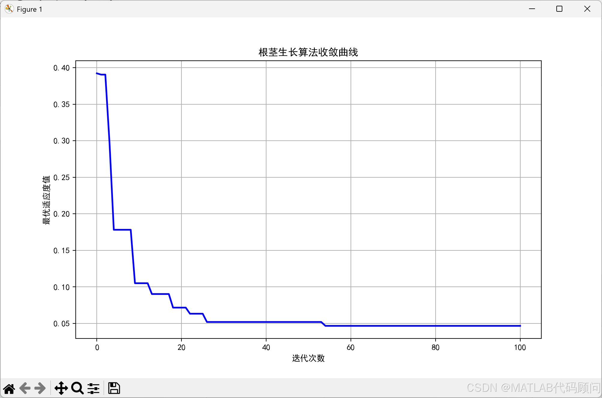 根茎生长算法 (Rhizome Growth Algorithm, RGA) （附完整代码）_根生长算法-CSDN博客