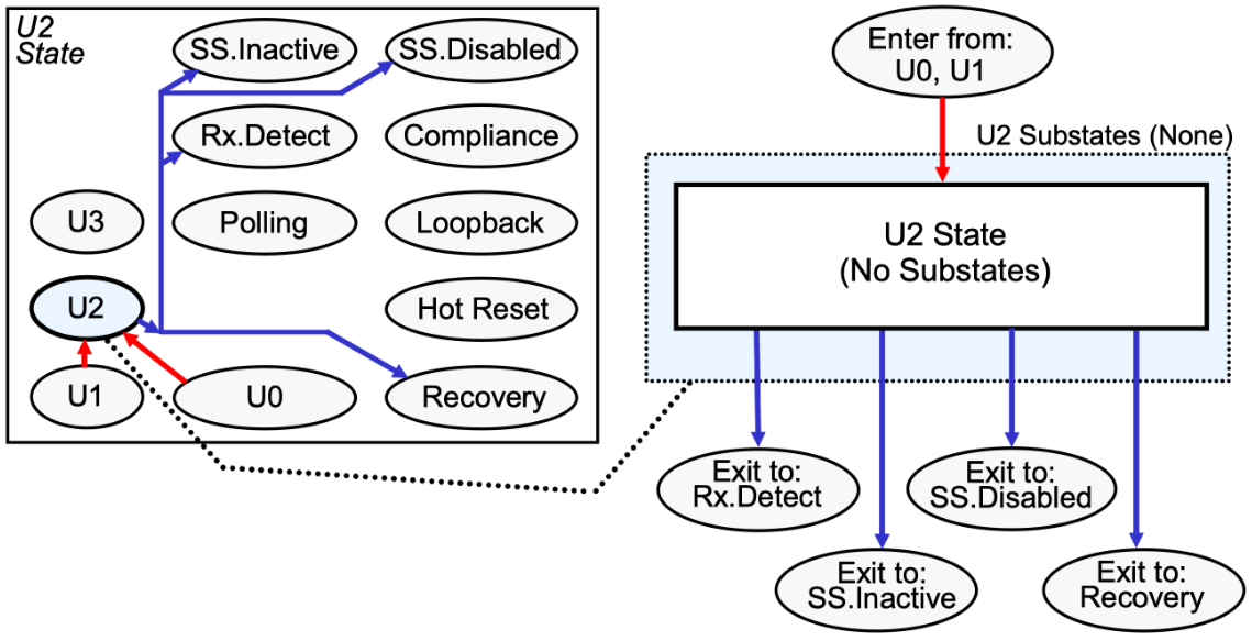 USB3.0 链路训练状态机 LTSSM 教学（超级重要的知识点）_usb ltssm-CSDN博客