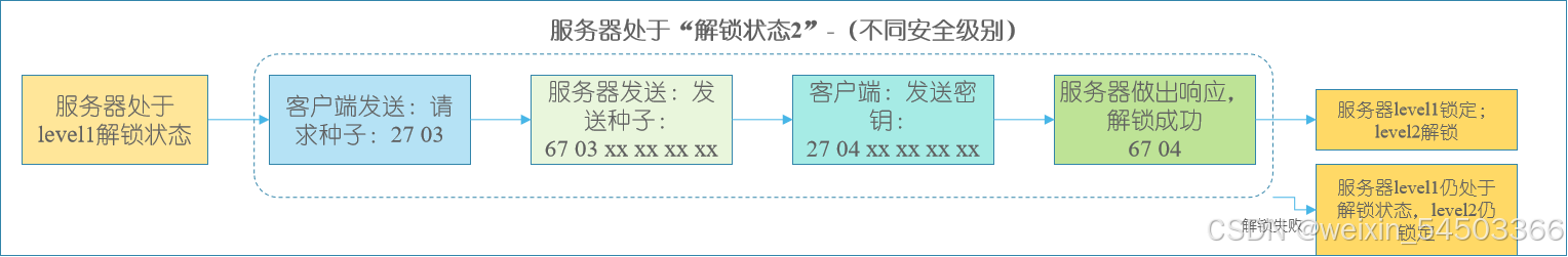 诊断服务-27服务_诊断27服务流程-CSDN博客