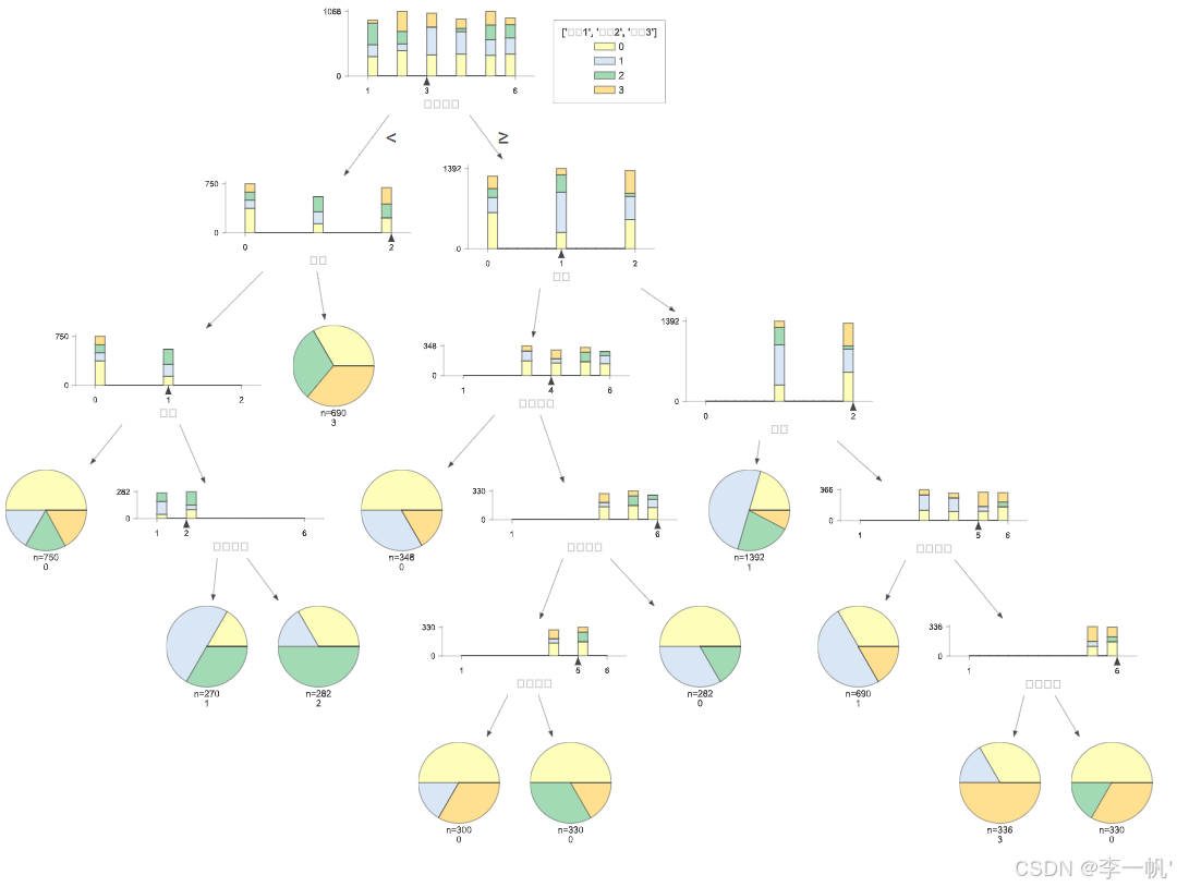 解决“dtreeviz”库可视化时中文乱码_dtreeviz中文乱码-CSDN博客