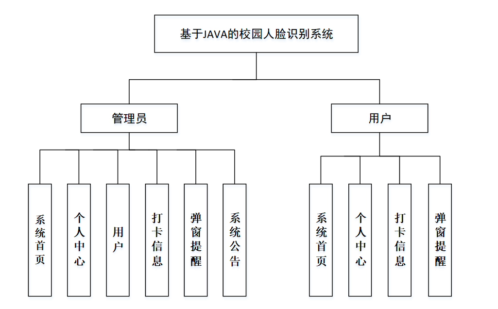 Java毕业设计 基于springbootvue的校园人脸识别系统设计和实现，基于springboot人脸识别的校园签到打卡平台系统设计和