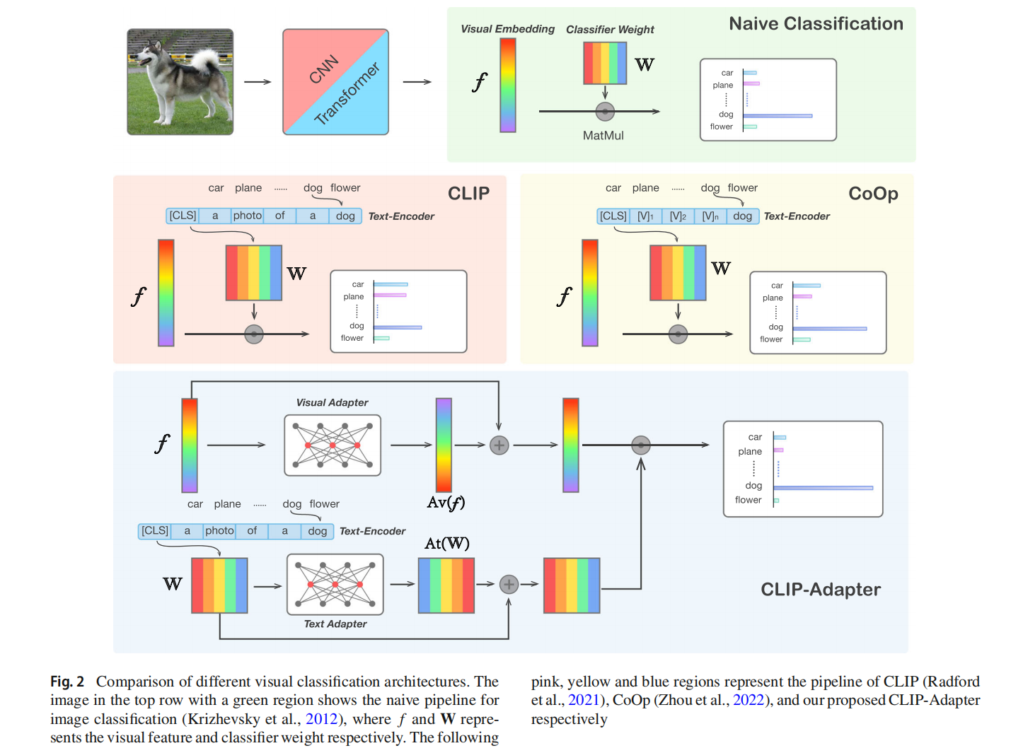论文阅读|IJCV 2024|视觉语言融合|CLIP-Adapter: Better Vision-Language Models with Feature Adapters-CSDN博客