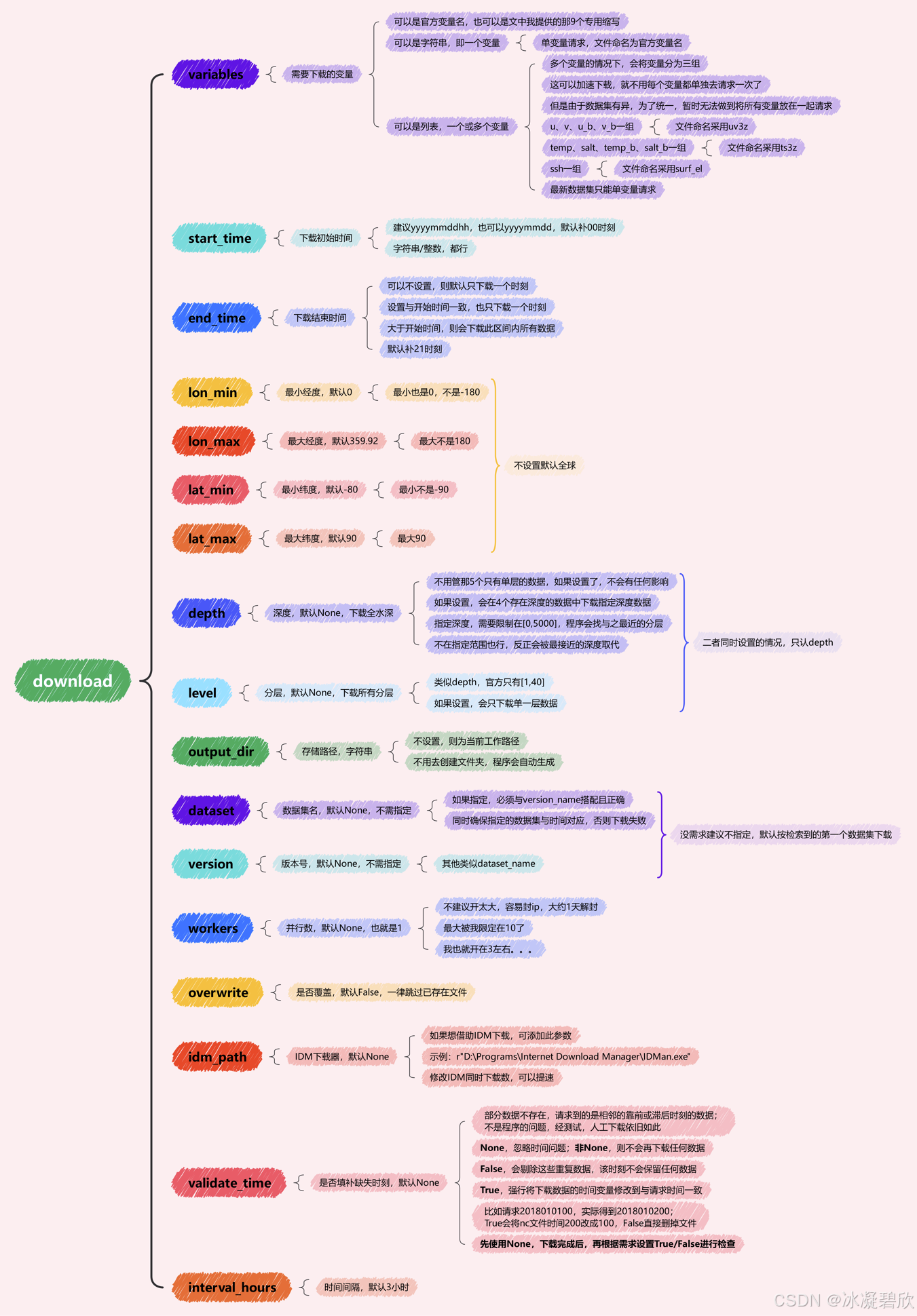 基于Python下载HYCOM-3hourly数据（至简2行代码）_hycom数据下载-CSDN博客