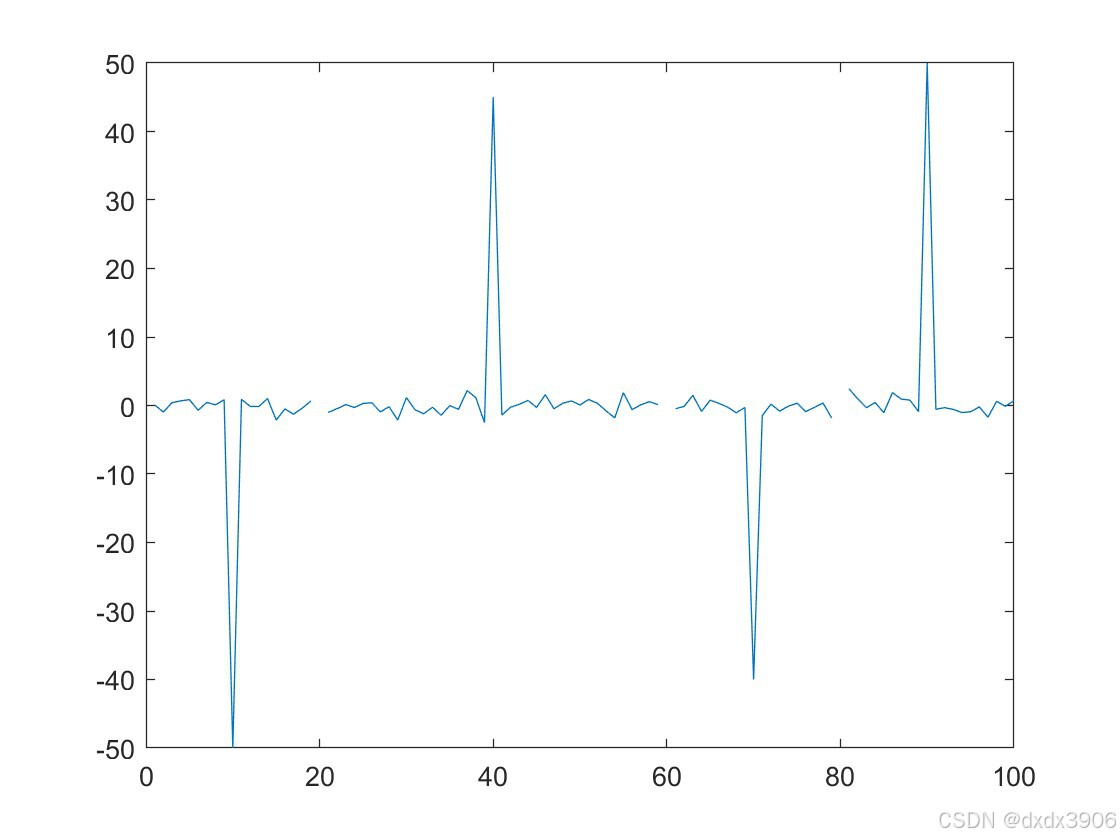 MATLAB数据预处理（缺失值和异常值）_matlab异常数据处理-CSDN博客