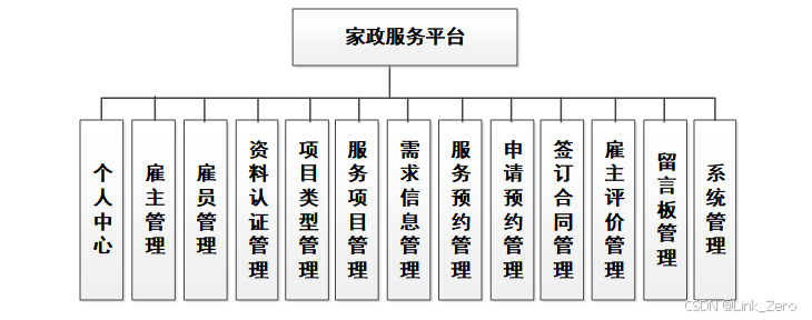 基于springboot＋vue的家政服务平台管理系统设计与实现毕设文档源码）基于springboot的家政服务平台含文档附源码 Csdn博客