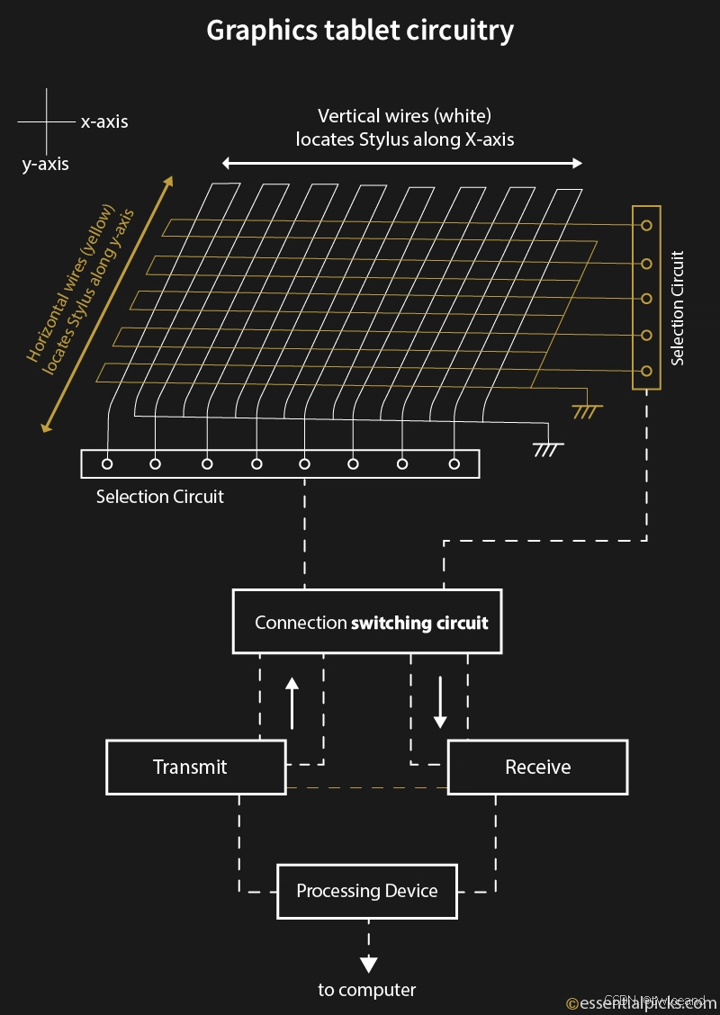 手写笔-电子笔-电容笔原理how stylus works（链接导航）_苹果电容笔电路方案-CSDN博客