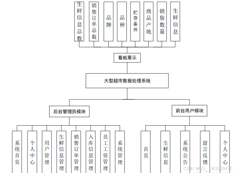 python+vue基于django/flask的大型超市数据处理系统java+nodejs+php-计算机毕业设计-CSDN博客
