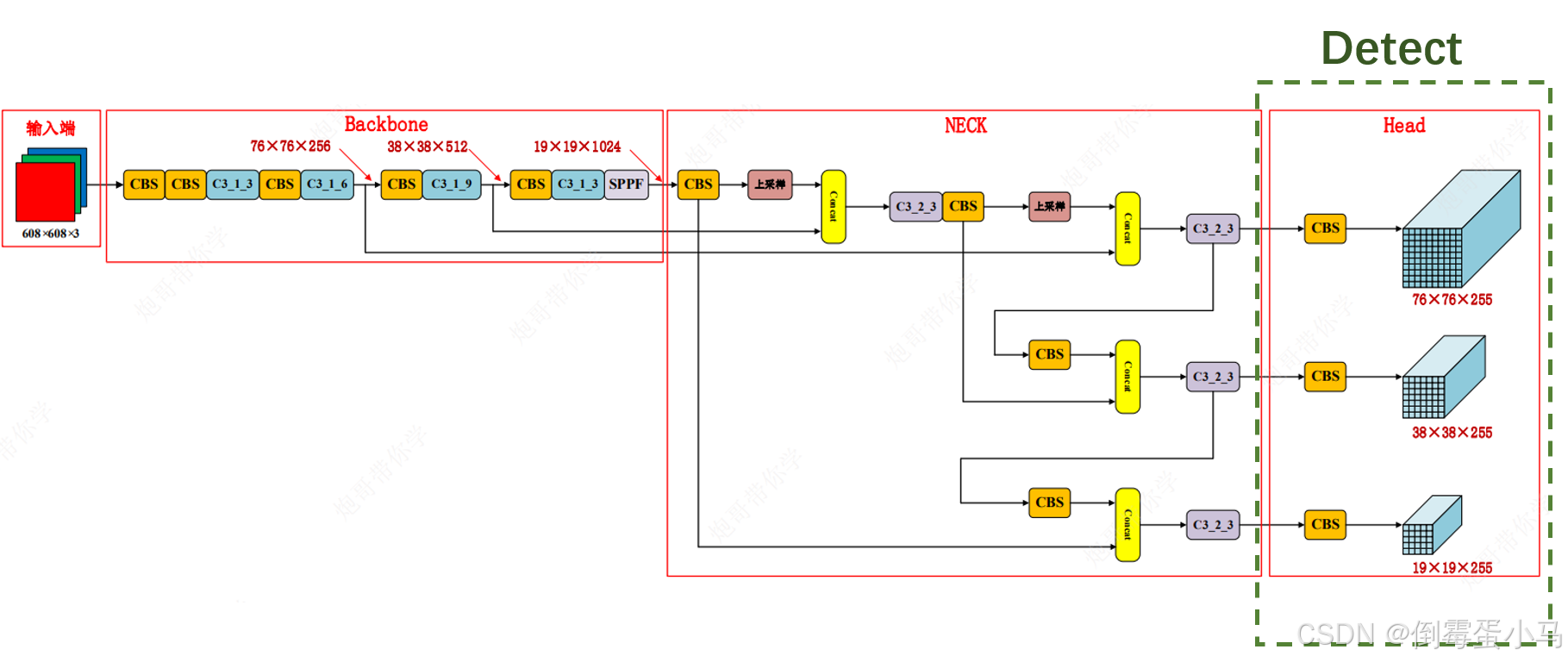【YOLOv5】源码（yolo.py）_yolov5源码-CSDN博客